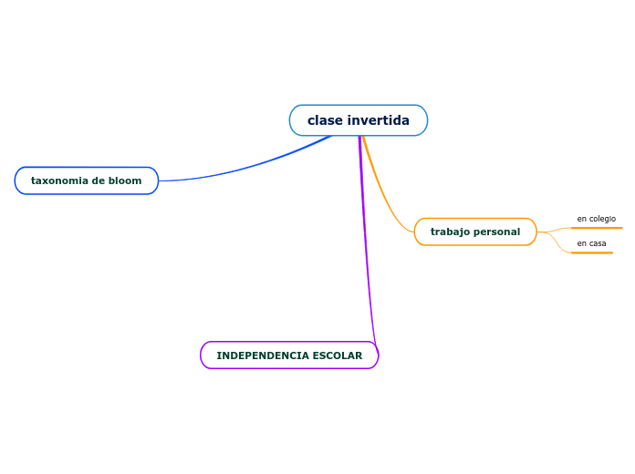 clase invertida - Mind Map